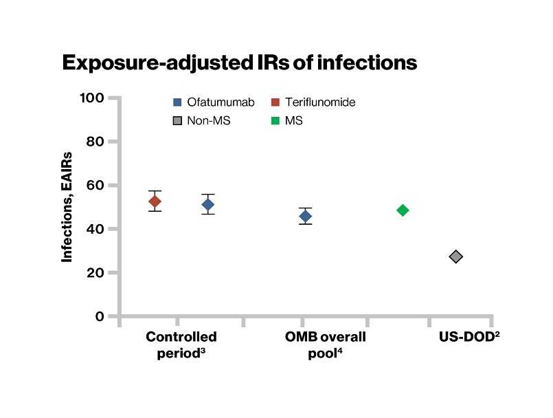 Infections | Ofatumumab Safety Site